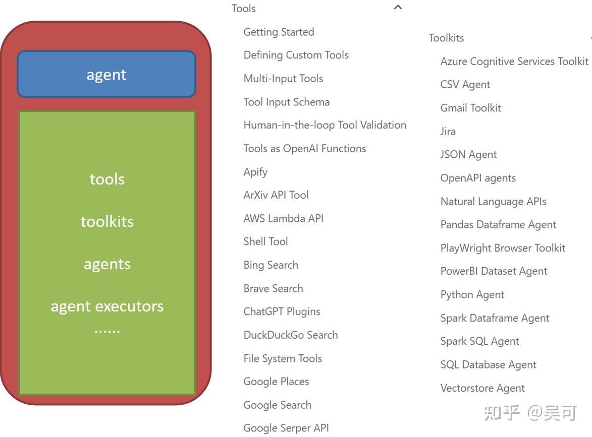 langchain 模块及功能简要介绍 - 知乎