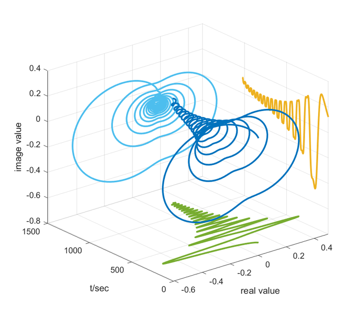 希尔伯特变换（Hilbert Transform） - 知乎