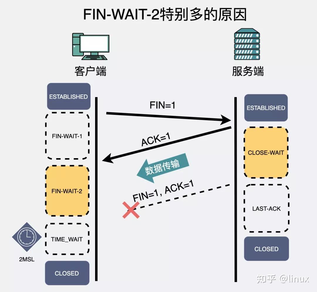 都知道TCP三次握手、四次挥手，TCP两次挥手，你见过吗？那四次握手呢？ - 知乎
