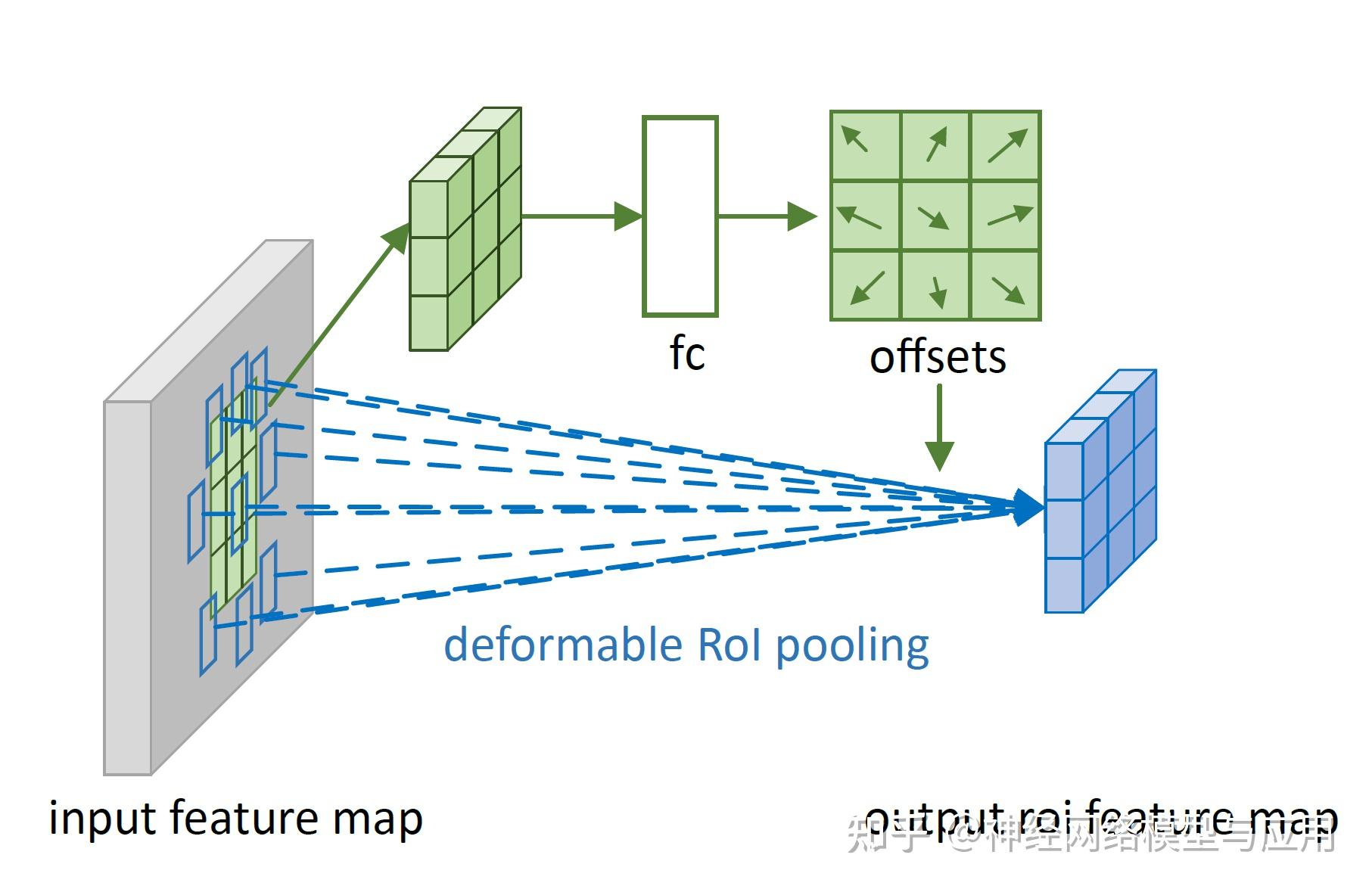 Deformable Convolutional Networks（论文研读） - 知乎