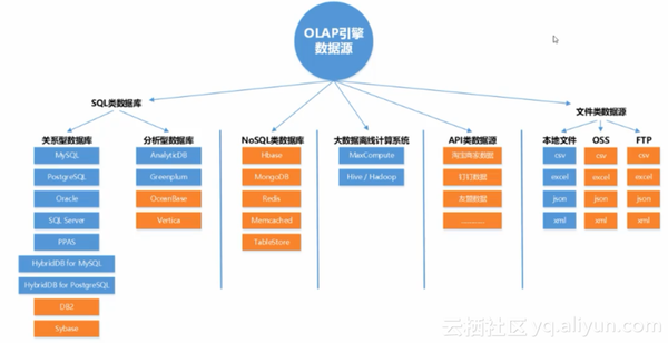 搞懂QuickBI的OLAP引擎技术原理，人人都是数据分析师 - 知乎