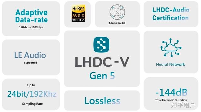 蓝牙耳机中的 LHDC、LDAC、SBC、Aptx 指的都是什么呢？ - 知乎