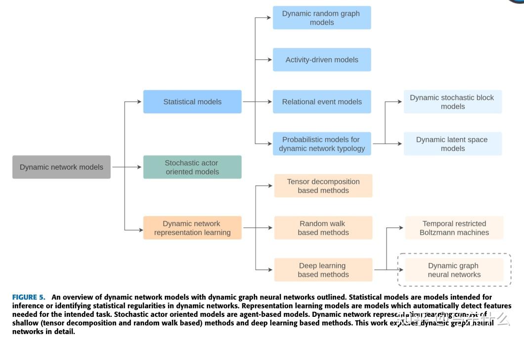 Foundations and Modeling of Dynamic Networks Using Dynamic Graph Neural ...