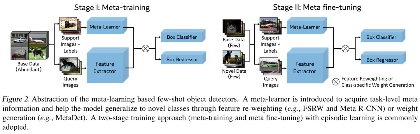 少样本目标检测 | TFA | Frustratingly Simple Few-Shot Object Detection - 知乎