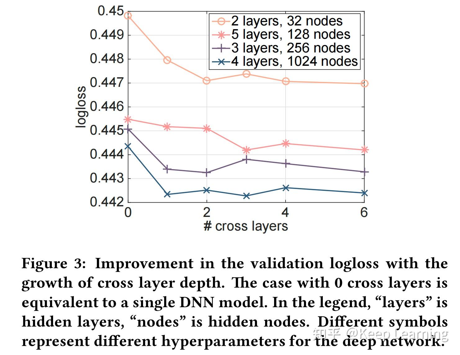 CTR预估之Wide&Deep系列模型:DeepFM/DCN(WWW'2021) - 知乎