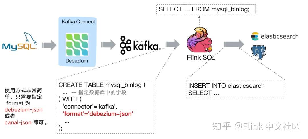 基于 Flink SQL CDC 的实时数据同步方案 - 知乎