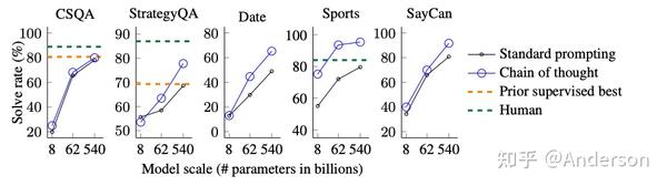 CoT系列-Few-shot-CoT[year 2022，Google Research] - 知乎