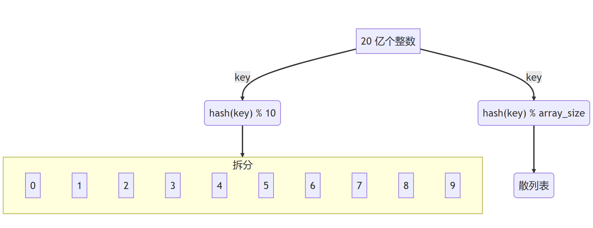 分布式一致性hash - 知乎