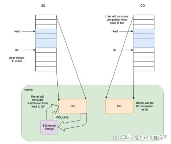 一文详细讲解 io_uring - 知乎