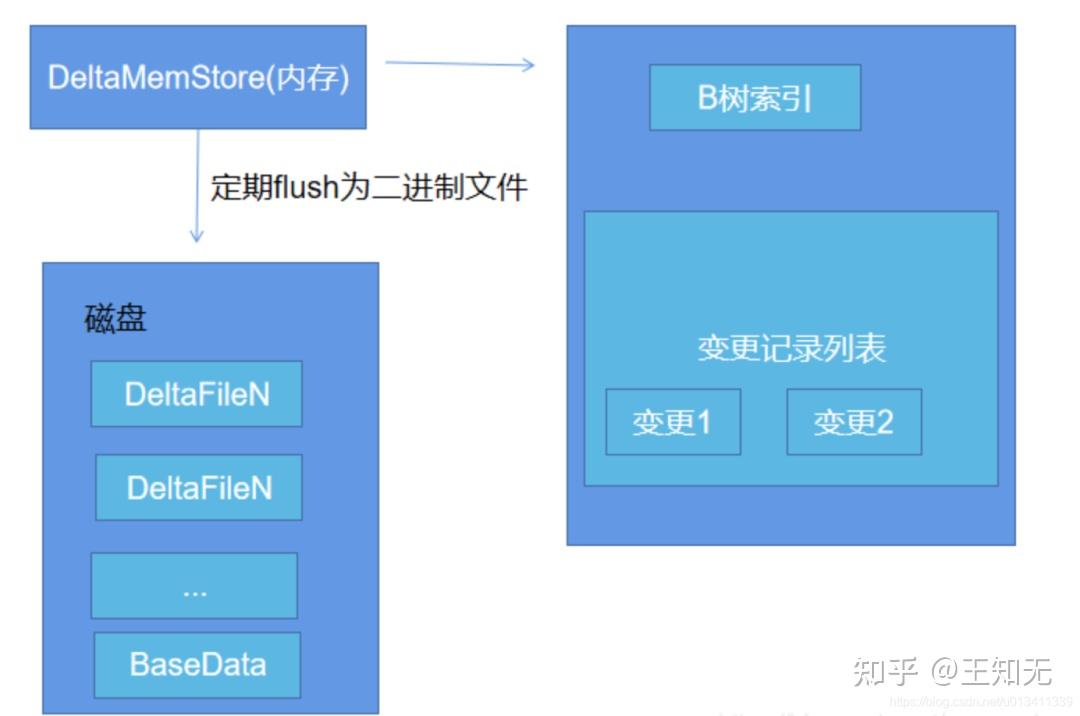 四万字硬刚Kudu | Kudu基础原理实践小总结 - 知乎