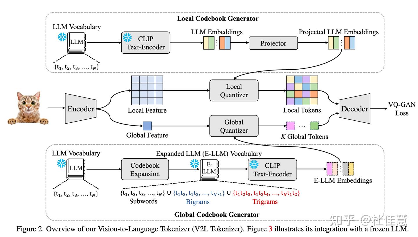 Beyond Text: Frozen Large Language Models in Visual Signal Comprehension - 知乎