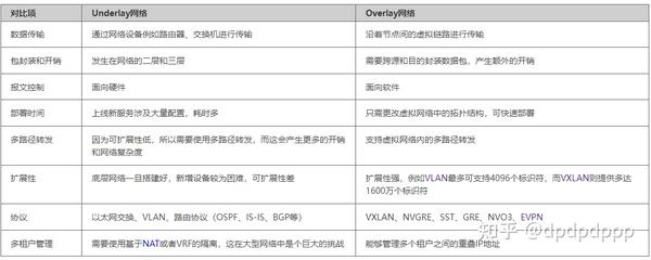 Overlay 与 Underlay - 知乎