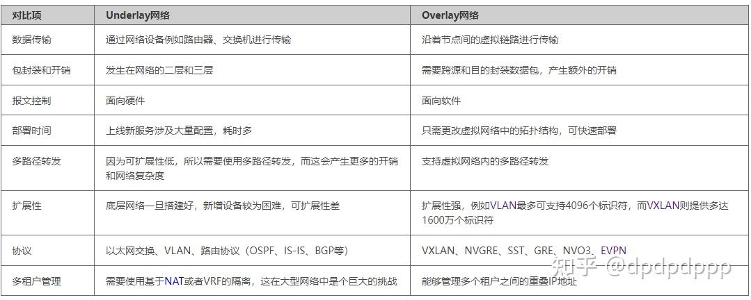 Overlay 与 Underlay - 知乎