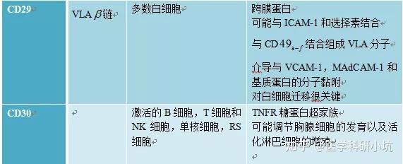 常说的CD3,CD4,CD8,CD19,CD34,CD45 是什么？ - 知乎