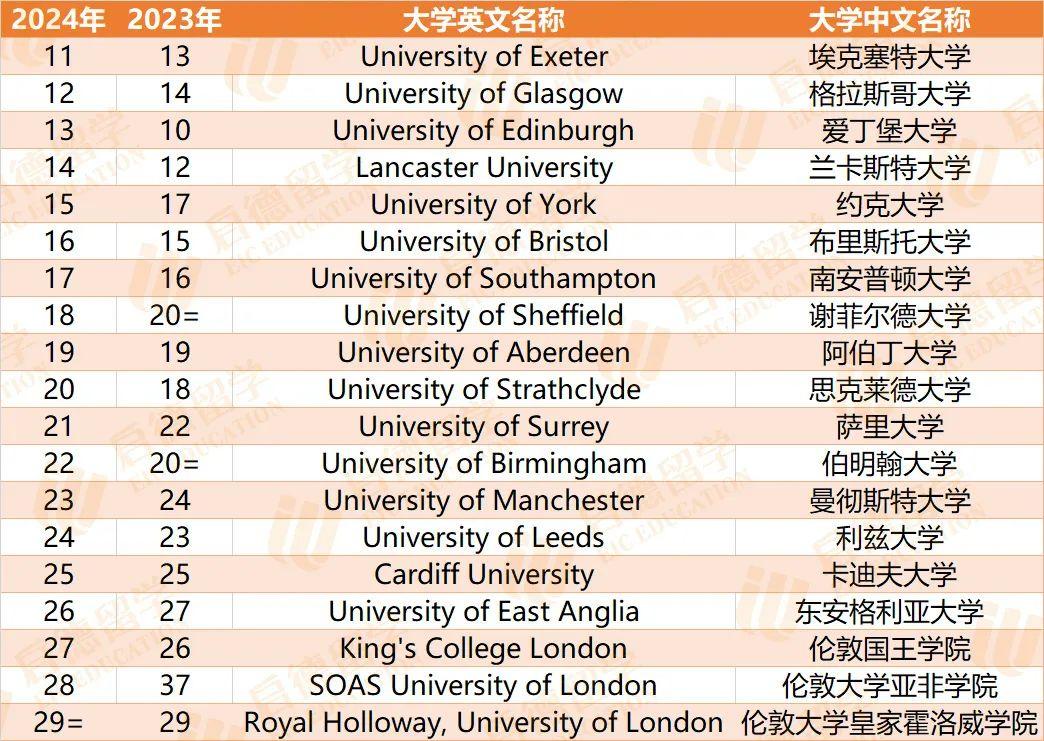 重磅丨2024 TIMES英国大学排名发布！ - 知乎