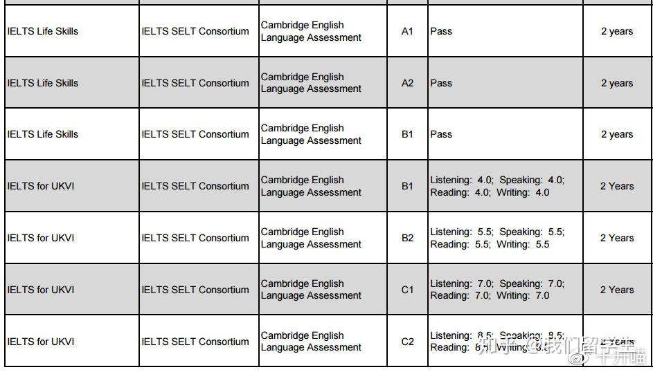 英国留学的常见缩写CAS, SCQF, NQF, QCF, UCAS, CEFR, B2, PTE - 知乎