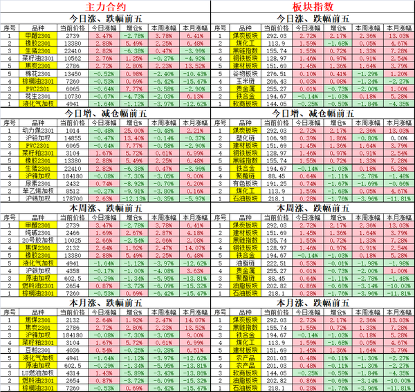 淀粉2211逼仓下跌，甲醇认购大涨，钢材利润有所恢复2022.9.27 - 知乎