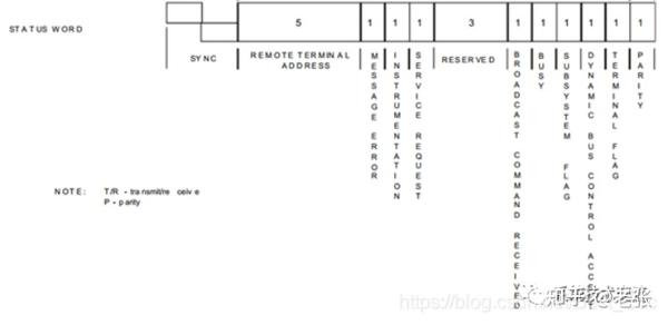 1553B总线通信概述 - 知乎