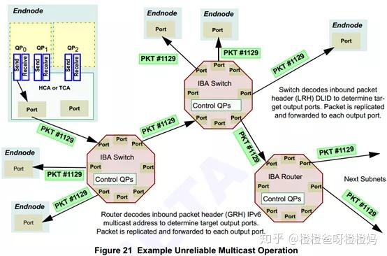 Infiniband技术规范之架构预览 (2) - 知乎