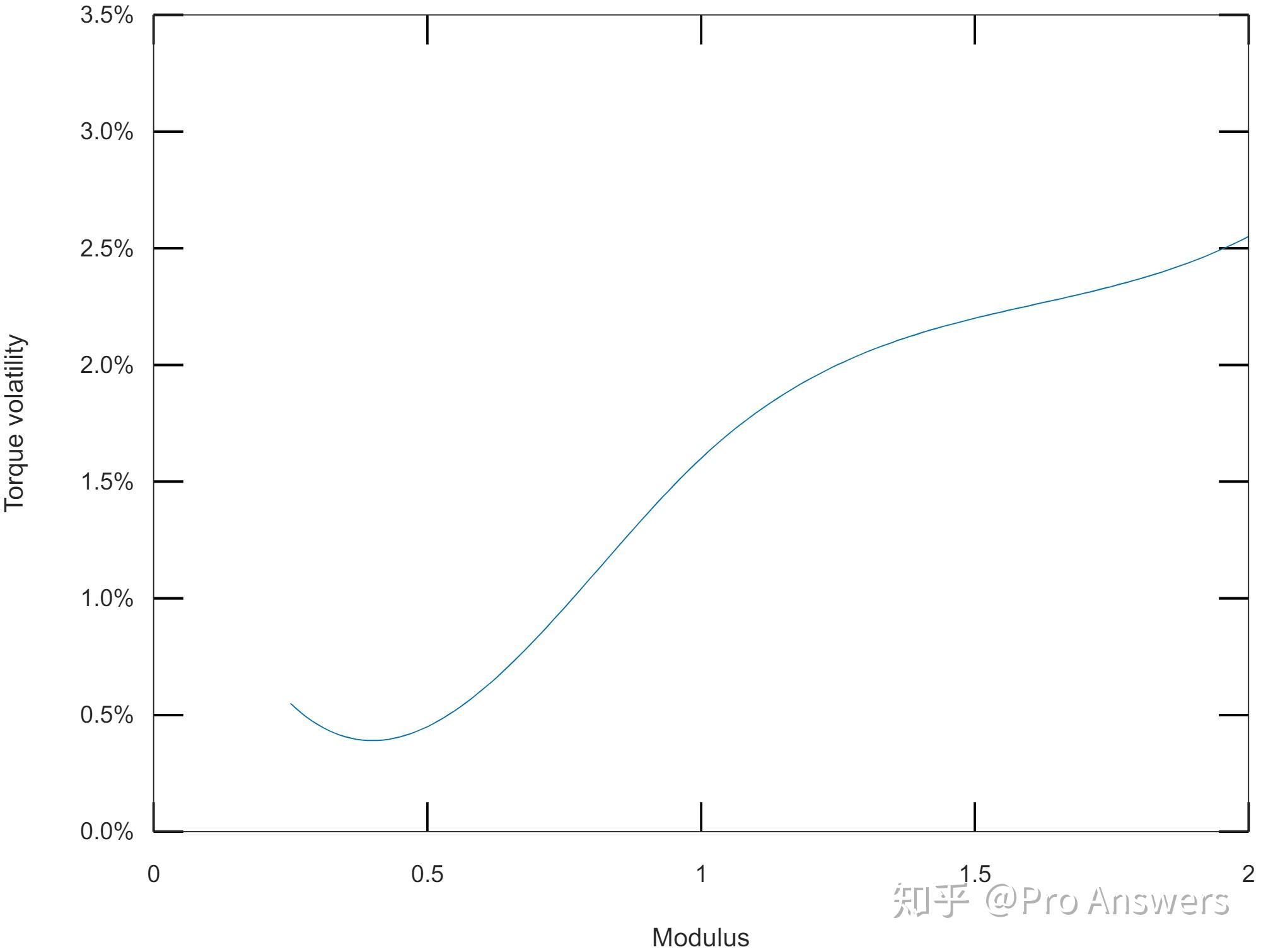 齿轮设计中如何选择模数？ - 知乎