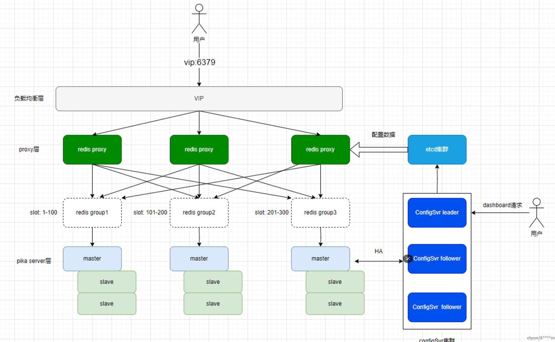 redis proxy设计 - 知乎