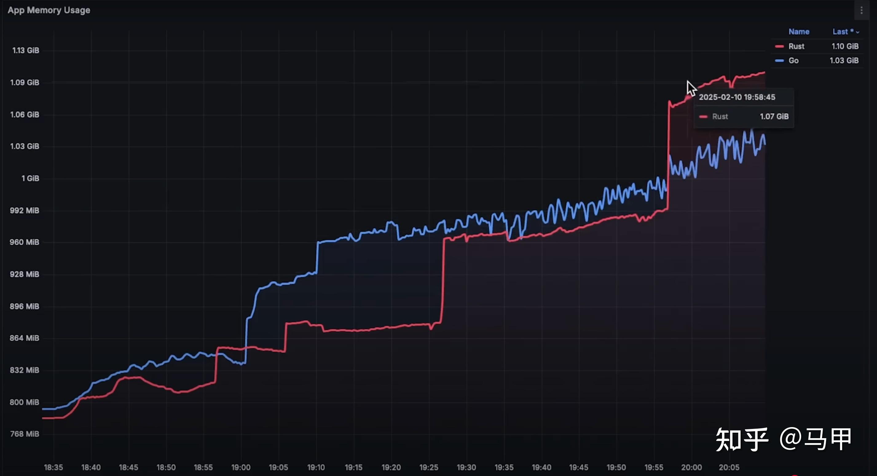 Rust vs. Go: 在使用最快框架时的性能测试[译] - 知乎