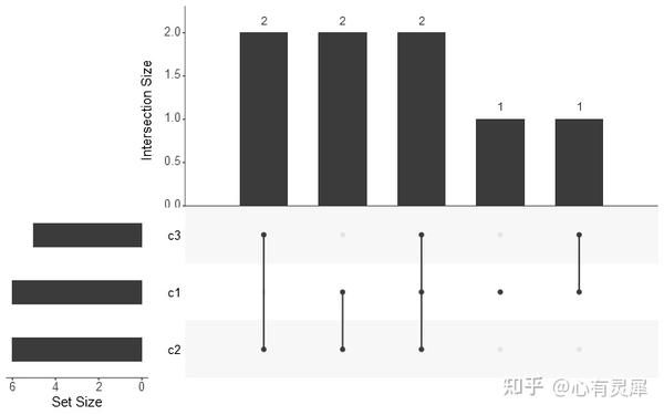 R语言如何绘制Upset图 - 知乎