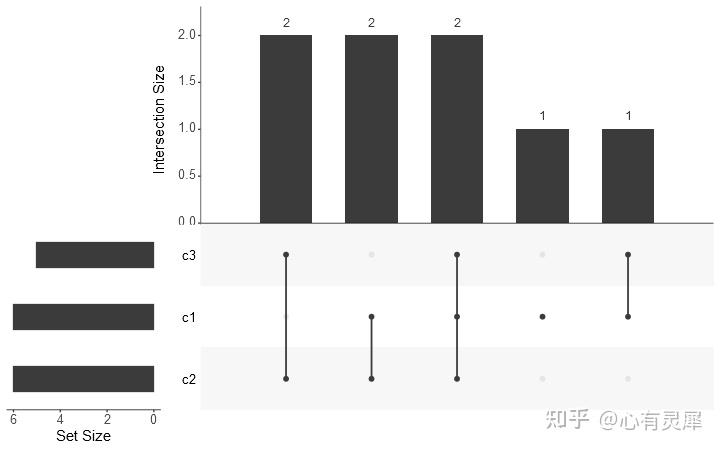 R语言如何绘制Upset图 - 知乎