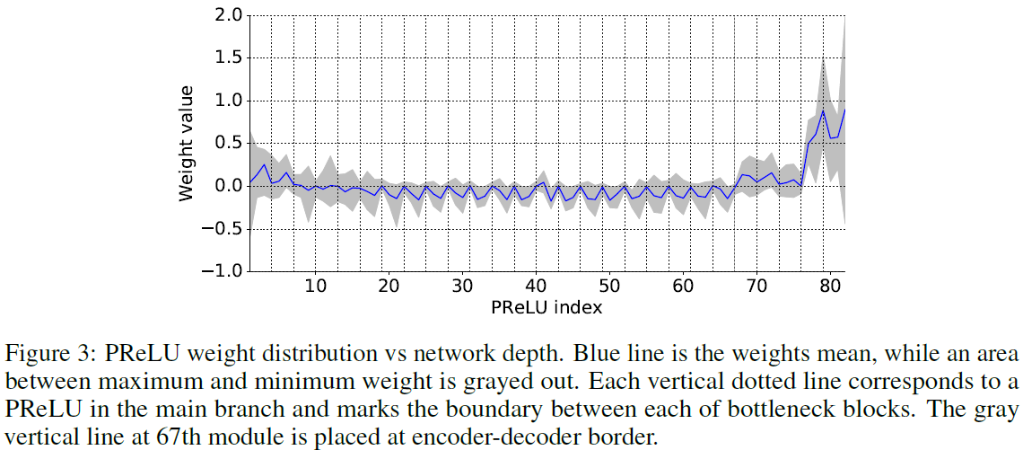【论文阅读】《ENet: A Deep Neural Network Architecture for Real-Time Semantic ...