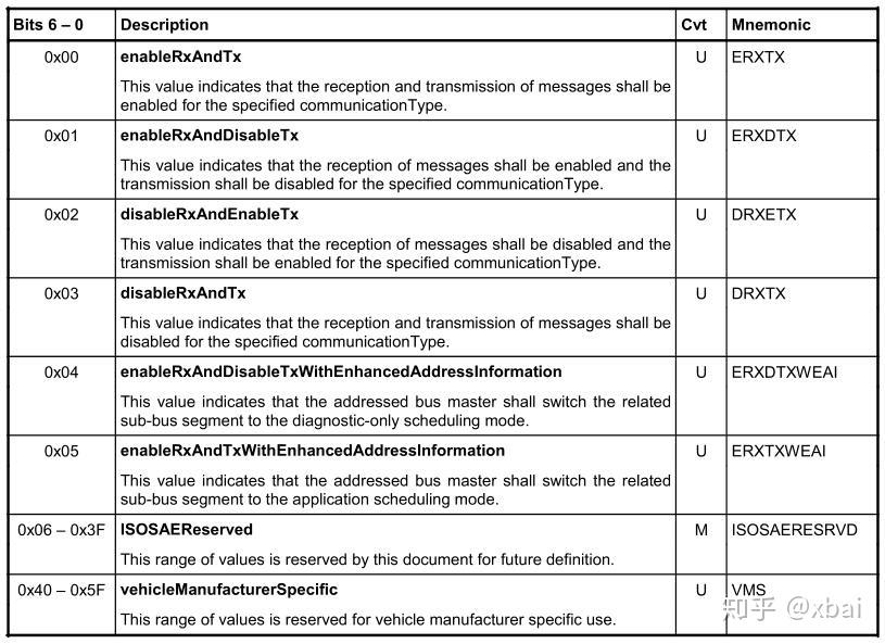 UDS诊断之28服务 - 知乎