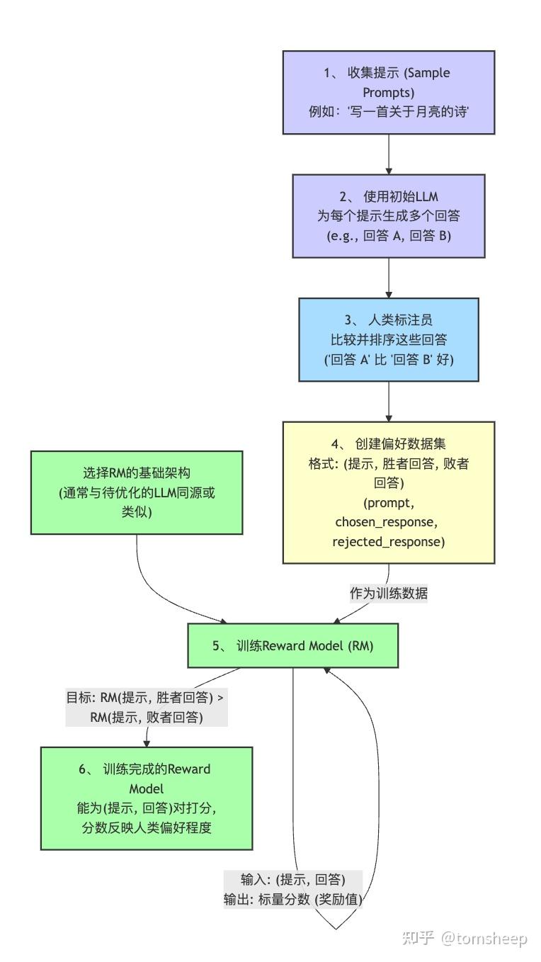 Reward model和llm as judge在使用上有什么大的区别呢? - 知乎