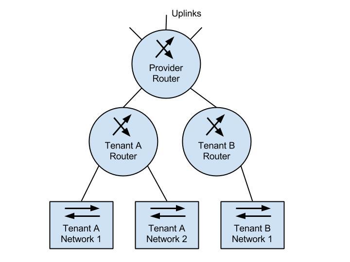 OpenStack中SDN泛谈2 (OpenContrail&Midonet) - 知乎