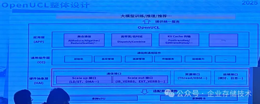 OpenUCL统一AI通信库：腾讯和AMD在ODCC冬季全会的分享 - 知乎