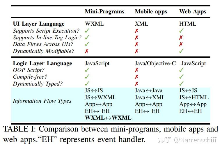 读论文：TAINTMINI: Detecting Flow of Sensitive Data in Mini-Programs with Static Taint Analysis - 知乎