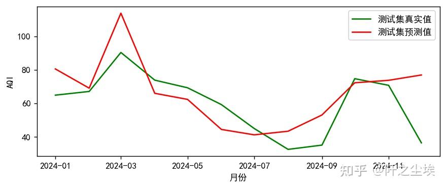 Python数据分析案例68——基于SARIMA的AQI空气质量预测 - 知乎