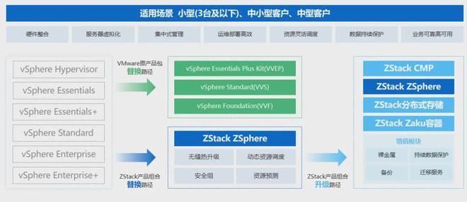 ZStack解读 | VMware订阅制后，用户如何选择虚拟化替代方案？ - 知乎