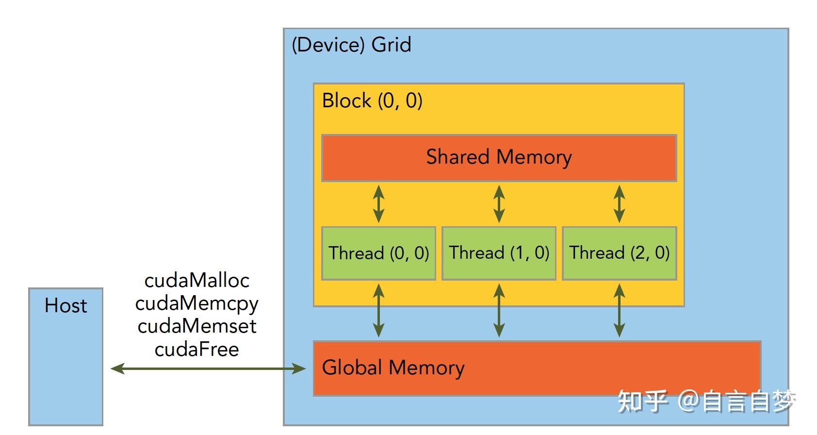3. CUDA编程模型概述 - 知乎
