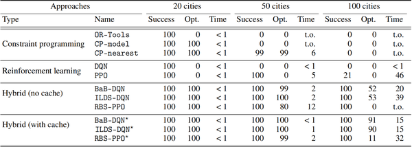 OM | 强化学习 + 约束规划求解组合优化问题 - 知乎