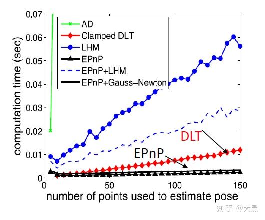 【VO】02 相机标定和3D-2D相机定位方法（DLT，PnP） - 知乎