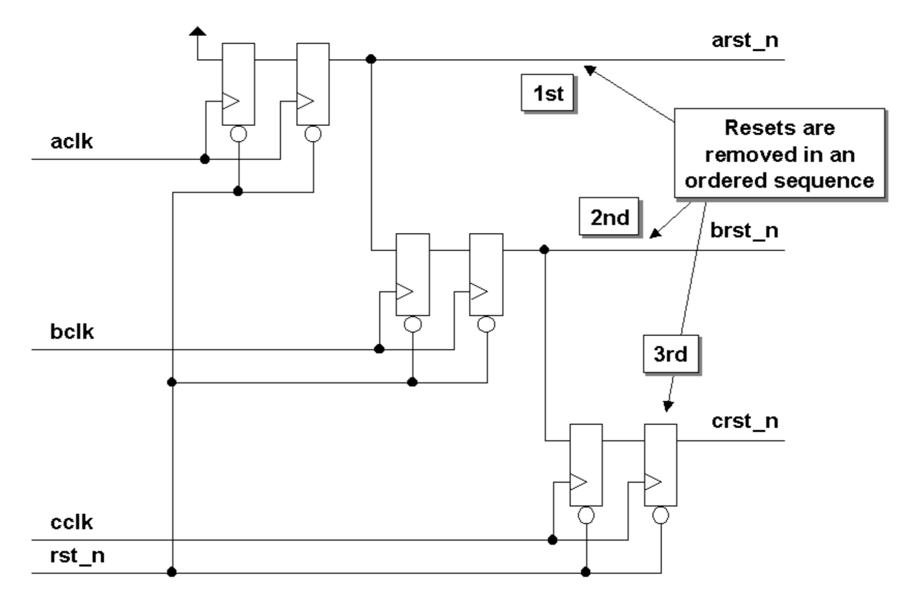 同步复位和异步复位的对比 - 知乎