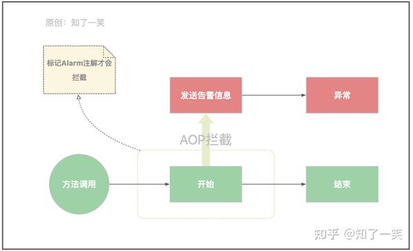 AOP实现系统告警 - 知乎