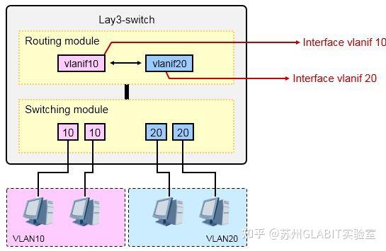 告别VLAN孤岛，两招让你轻松实现互访 - 知乎