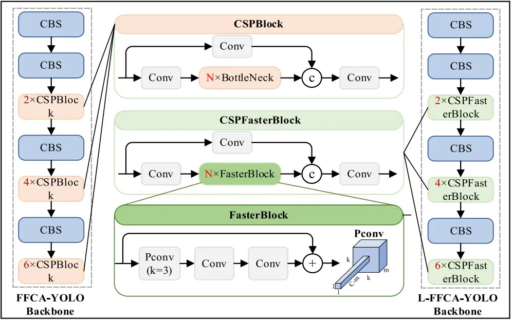 FFCA-YOLO：突破小物体检测瓶颈，提升遥感应用中的精度与效率 - 知乎