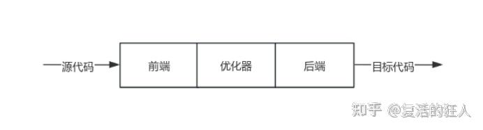 LLVM介绍以及安装流程 - 知乎