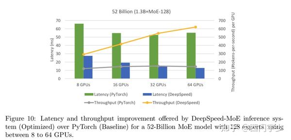 对MoE大模型的训练和推理做分布式加速——DeepSpeed-MoE论文速读 - 知乎
