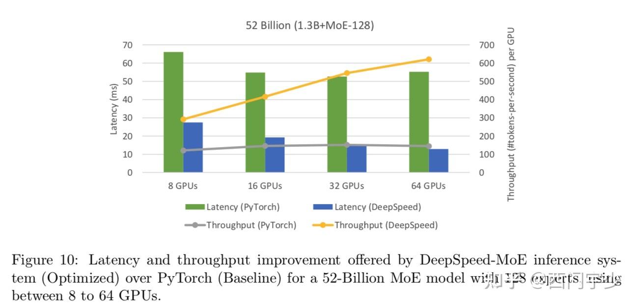 对MoE大模型的训练和推理做分布式加速——DeepSpeed-MoE论文速读 - 知乎