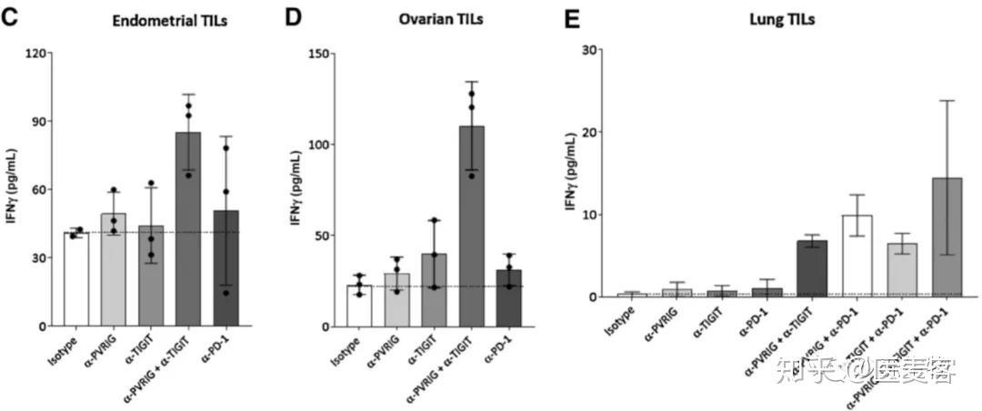 TIGIT/PVRIG通路重新回归视野，与PD-1联用是否给实体瘤治疗带来新希望 - 知乎