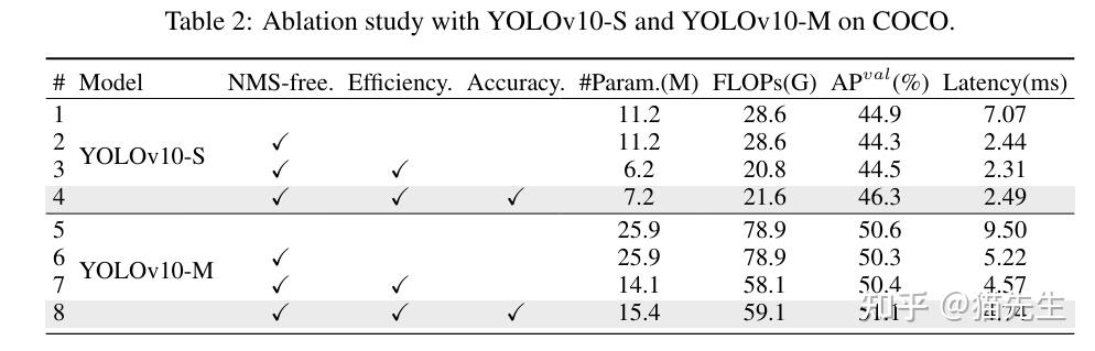 超详细解读 | YOLOv10：毫秒级实时端到端目标检测开源模型 - 知乎