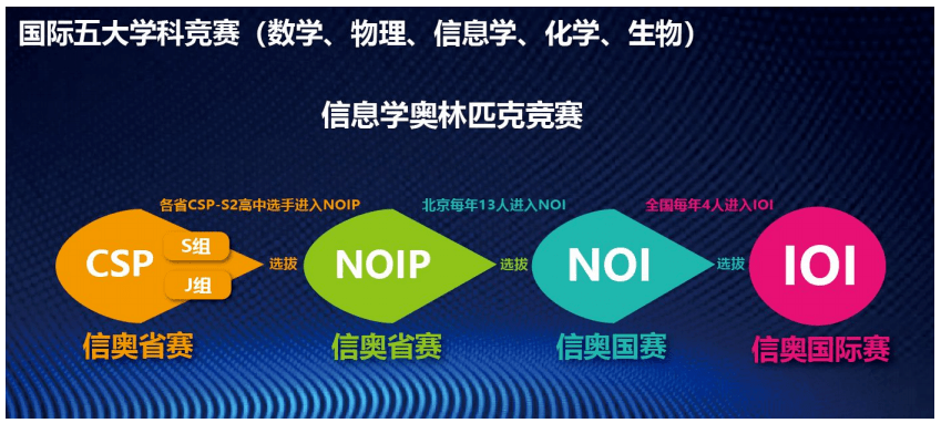 女生能参加NOI哪些竞赛？有哪些优势？一起来看看 - 知乎