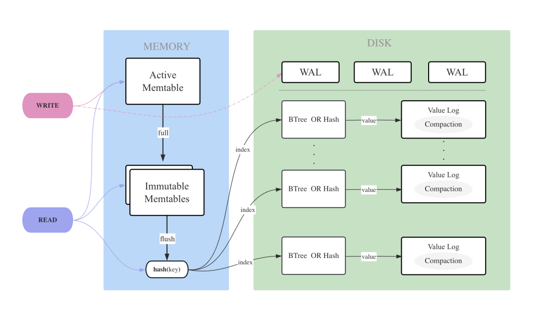 Go 语言 KV 存储引擎 LotusDB 2.0 重磅发布！ - 知乎